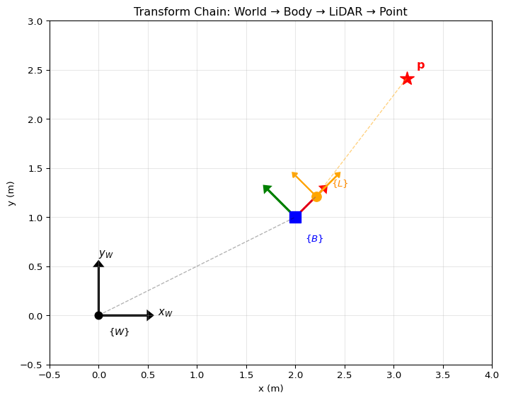 Robot Modeling Control – LiDAR Inertial Odometry
