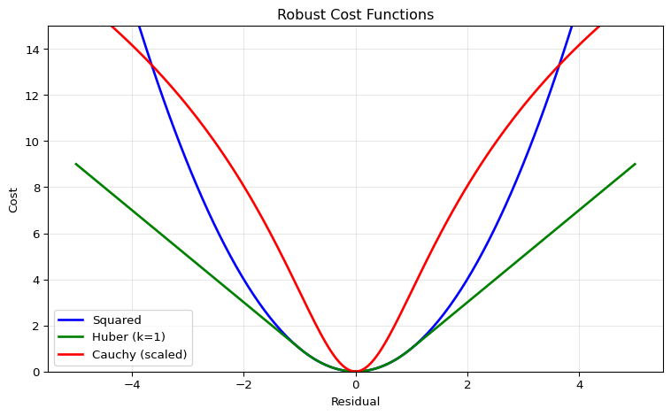 Robot Modeling Control – Pose Graph Optimization