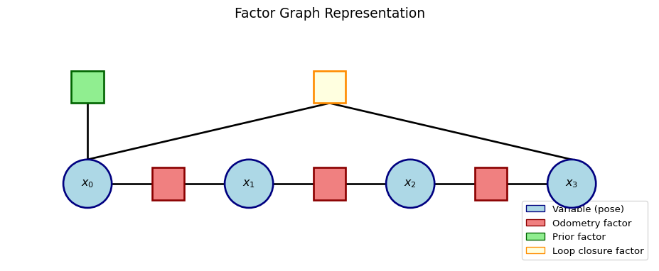 Robot Modeling Control – Pose Graph Optimization